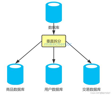 分库分表最全详解图文全面总结 Csdn博客