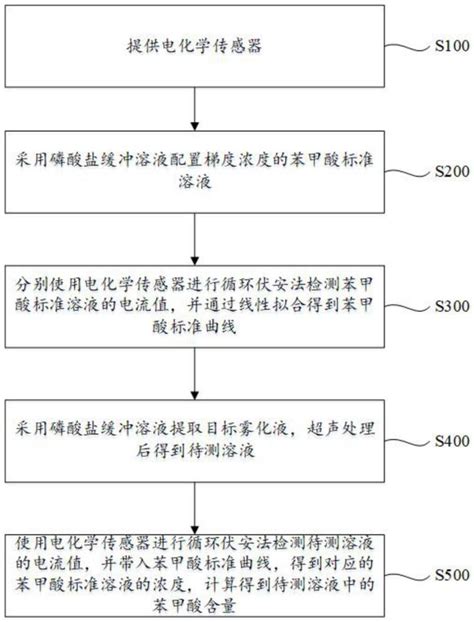 一种用于检测雾化液中苯甲酸含量的电化学方法与流程
