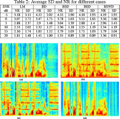Table 1 From Speech Enhancement In Multiple Noise Conditions Using Deep Neural Networks