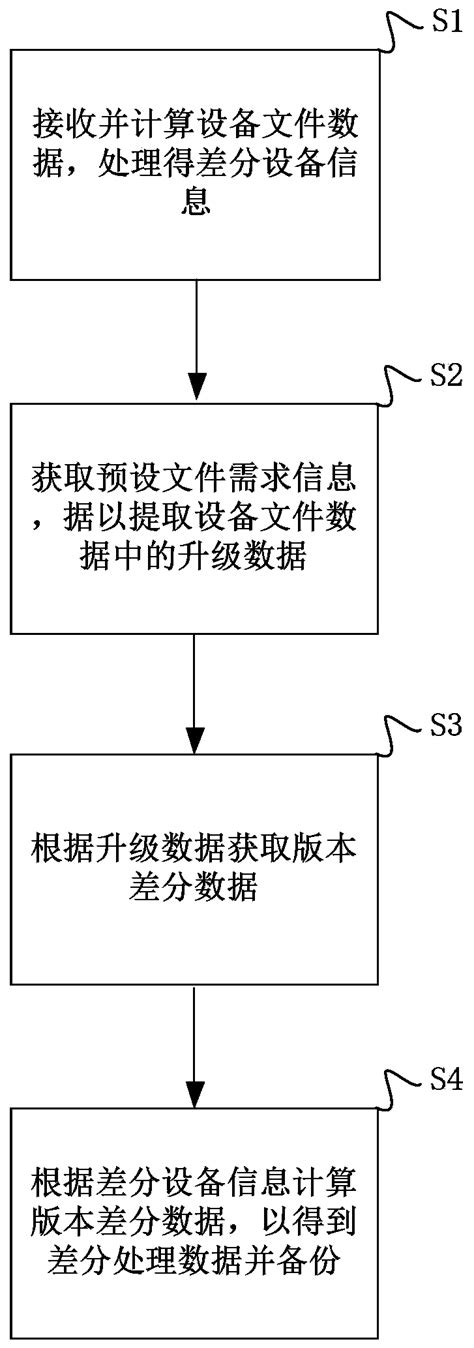 Version Data Processing Method System And Device Eureka Patsnap