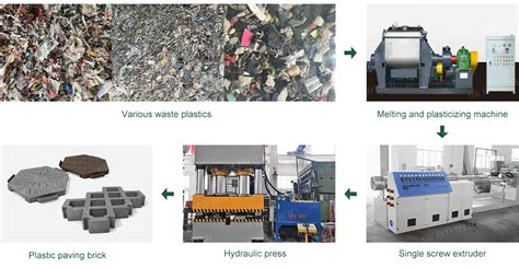 Recycled Plastic Brick Making Machine Gw Eco Tech