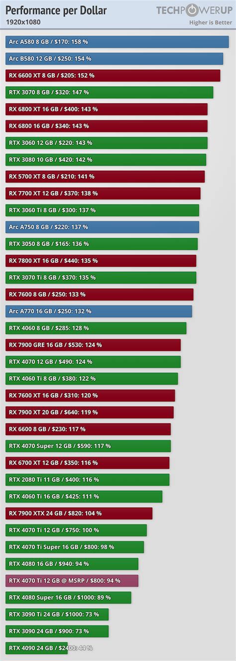 Gpu Test System Update For 2025 Performance Per Dollar Techpowerup