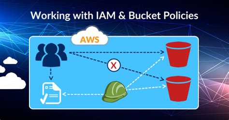 Working With Iam And Bucket Policies Whizlabs Blog