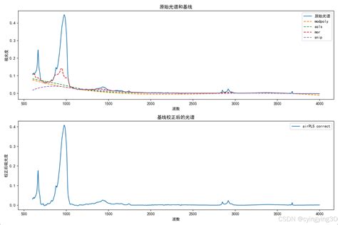 光谱处理—基线校正 csdn博客