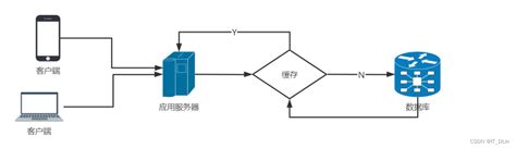 缓存的6种常见的使用场景缓存应用场景 Csdn博客 缓存的6种常见的使用场景缓存应用场景 Csdn博客