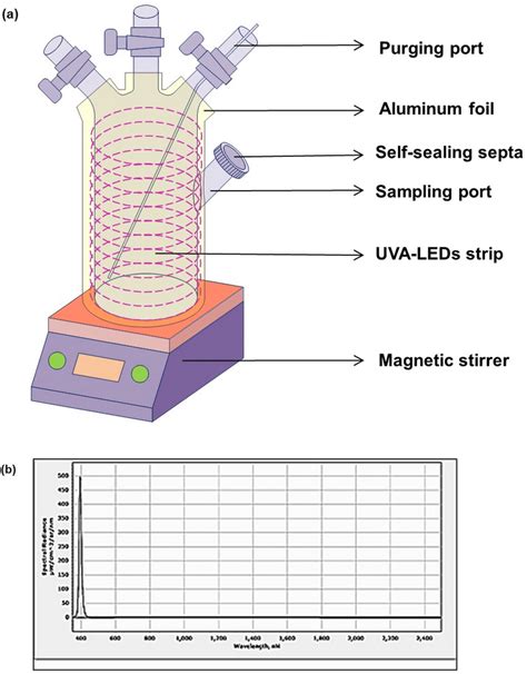 A Schematic Representation Of Photocatalytic Reactor B The Wavelength