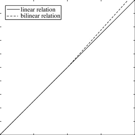 Forcedisplacement Relation For Nonlinear Spring Download Scientific