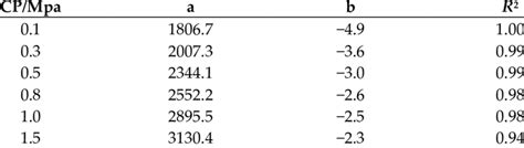 Calculation Of Parameter A And B Values Download Scientific Diagram