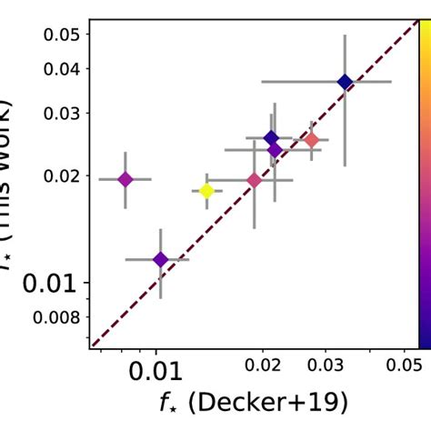 comparison of the stellar mass fractions of clusters common to this