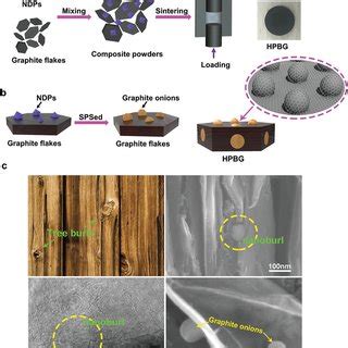 Microstructure Of The Asprepared Graphite Bulks A XRD Patterns Of Download Scientific
