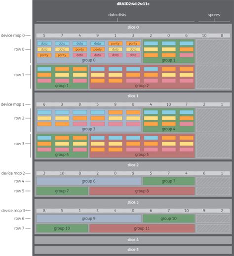 Zfs Draid Grundlagen Und Einrichtung Thomas Krenn Wiki