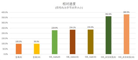 Sse与avx指令基础介绍与使用 千松 博客园