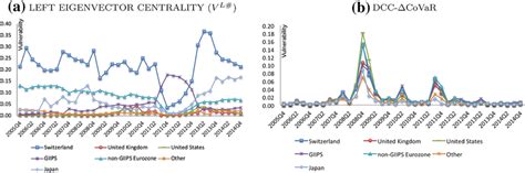 Rankings Of Systemic Vulnerability For Us Uk Japan Switzerland And Download Scientific Rankings Of Systemic Vulnerability For Us Uk Japan Switzerland And Download Scientific