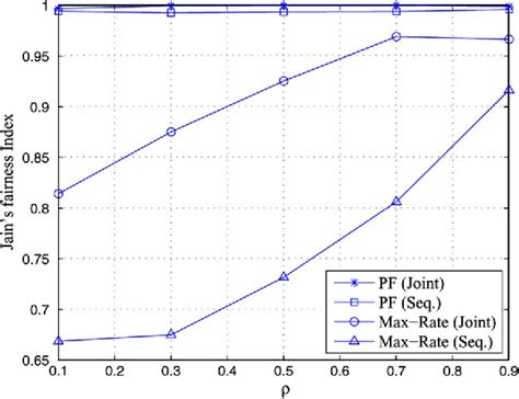 Figure 2 From Proportional Fair Multiuser Scheduling In Lte Semantic Scholar