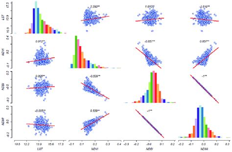 Scatterplot Matrix For The Winter Period Source Own Work Download