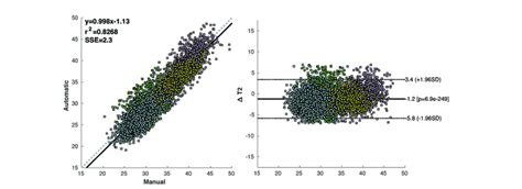 Bland Altman And Correlation Plots Showing A Comparison Between Manual