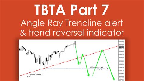 Trendline Indicator Alert Dynamic Support And Resistance Forecasts