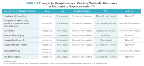 A Practical Approach To Hypercalcemia Todays Veterinary Practice