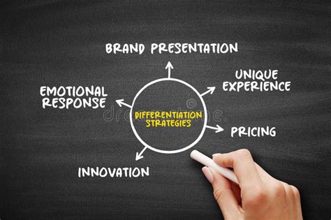 Differentiation Strategies Is An Approach Businesses Develop By