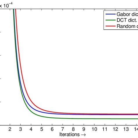 rmse according to number of iterations using different initial