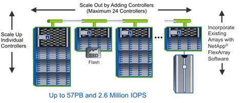 Fas8000 Scale Out Storage For The Enterprise Netapp Community