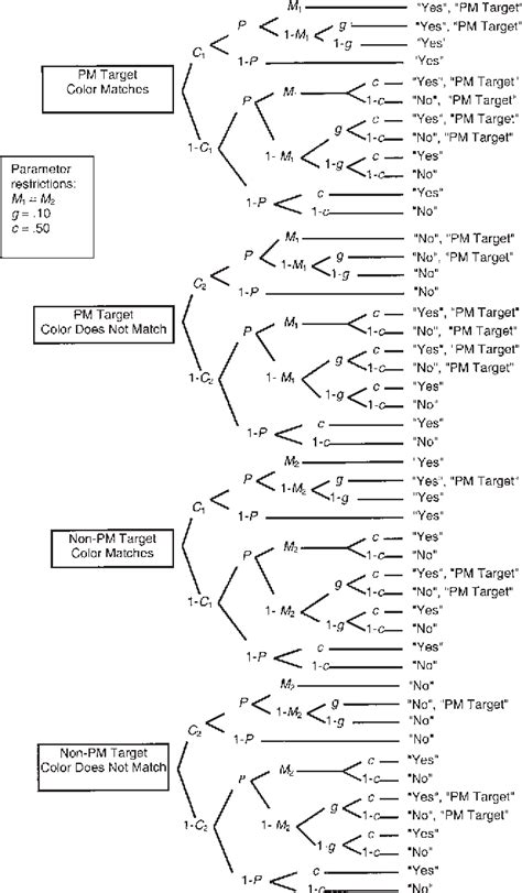 Figure 1 From A Multinomial Model Of Event Based Prospective Memory From The National Institute