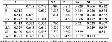 Table 1 From Using Bradleyterry Models To Analyse Test Match Cricket Semantic Scholar
