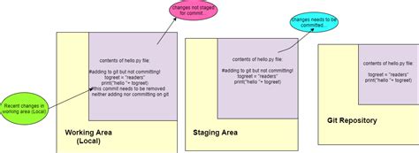 Undoing Local Changes In Git When In The Working Area Or Staging Area