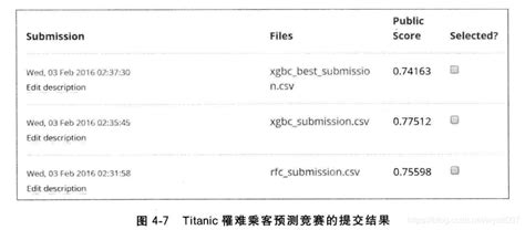 《python机器学习及实践：从零开始通往kaggle竞赛之路》第4章 实战篇 学习笔记（二）42titanic罹难乘客预测总结titanic罹难 乘客预测 Csdn博客