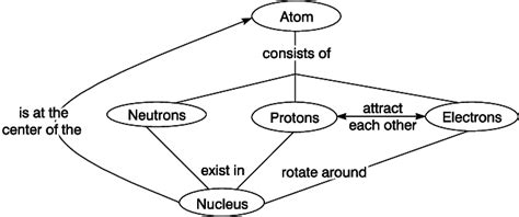 Atomic Structure Concept Map Worksheet United States Map