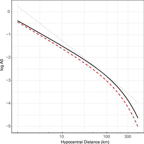 Attenuation Models Solid Line Fba Attenuation Model Dashed Line S13