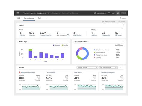 IBM Sterling OMS Training TurnPikeAnalyst