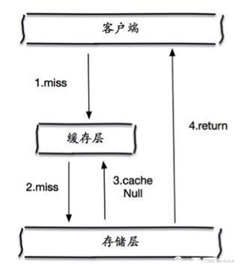 Redis 缓存穿透、缓存击穿与缓存雪崩详解：问题、解决方案与最佳实践缓存雪崩和缓存穿透问题解决方案 Csdn博客