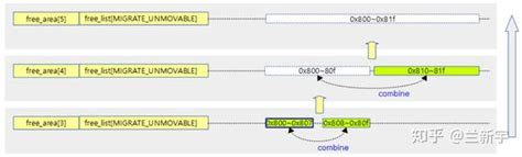 内存分配 三 Linux中buddy系统的实现 知乎 内存分配 三 Linux中buddy系统的实现 知乎