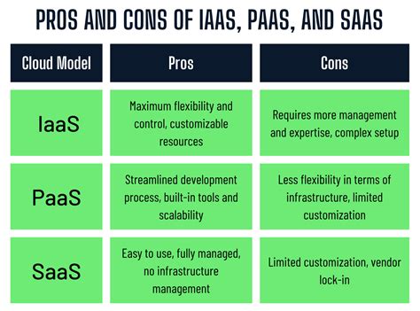 Cloud Service Models Explained Iaas Paas And Saas Datacamp