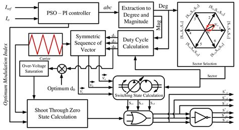 proposed voltage source inverter vsi control diagram download