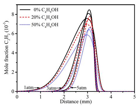 Fire Free Full Text Effects Of N Butanol Addition On The Combustion