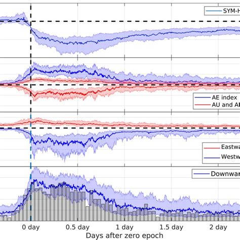 Superposed Interplanetary Magnetic Field And Solar Wind Parameters For Download Scientific
