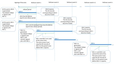 Using DNSSEC Linux Plesk Onyx Documentation