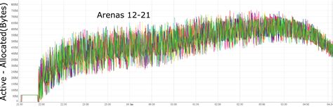 Increasing Memory Consumption Expectation For Fragmentation Of Arenas · Issue 1740 · Jemalloc