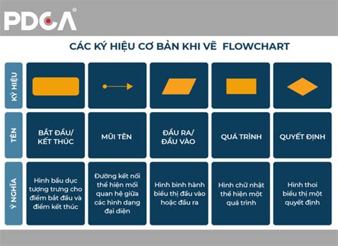 Flowchart Là Gì 5 Bước Vẽ Lưu Trình Chuẩn Cho Doanh Nghiệp