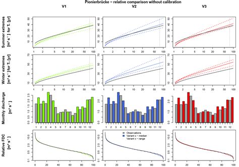 Hess Rainfall Disaggregation For Hydrological Modeling Is There A