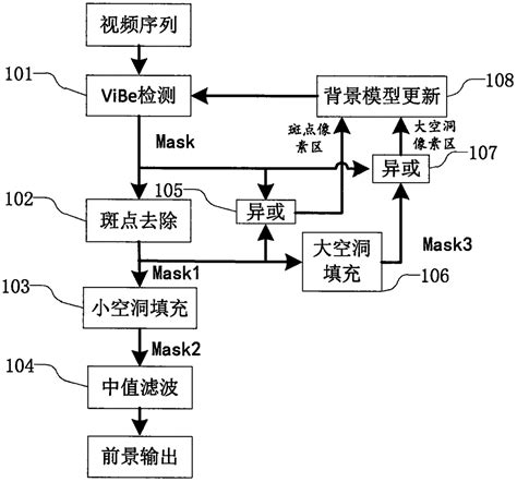 Vibe Based Improved Moving Target Detection Method Eureka Patsnap