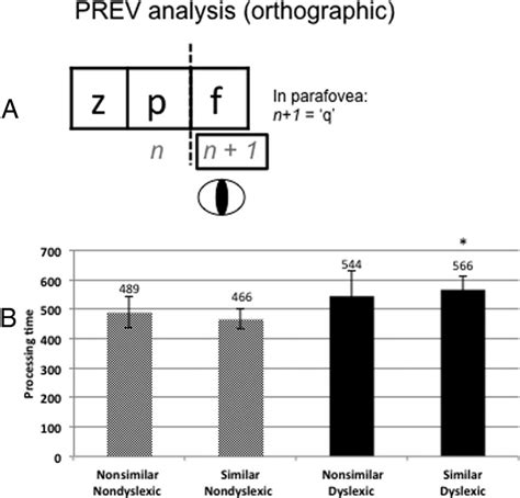 Processing Times Ms For Experiment 1a Which Examined Parafoveal