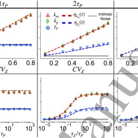 Functional Dependence Of Protein Variability On The Extrinsic Noise