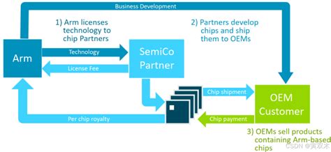 什么是arm、cortex、soc、arm架构、armv7、arm指令集？超详细！！！！ arm cortex csdn博客