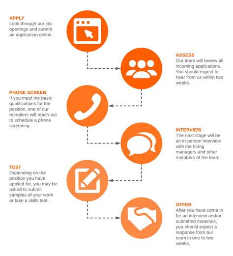 Mastering The Job Application Process A Step By Step Guide Proceffa