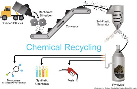 Overview Of A Thermal Pyrolysis Plastic Recycling Process Download