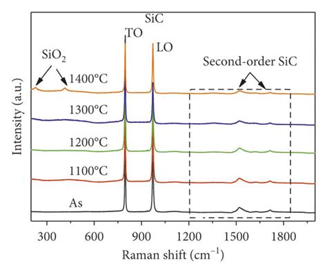 Raman Spectra Of Triso Particles A Both As Deposited Sample And The