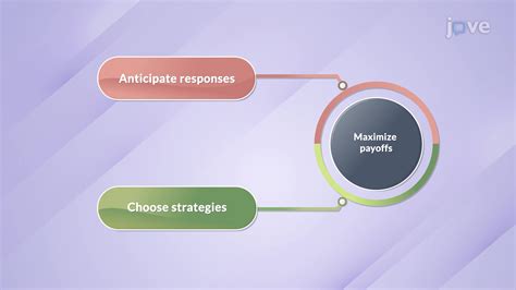Sequential Games Concept Microeconomics Jove